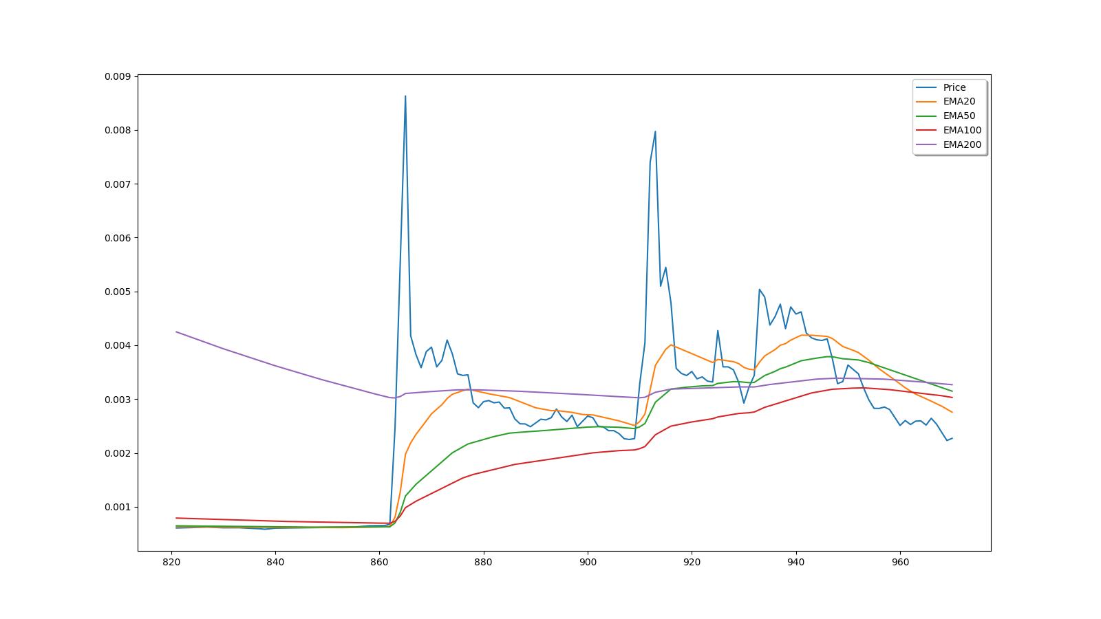 Melega Exponential Moving Averages