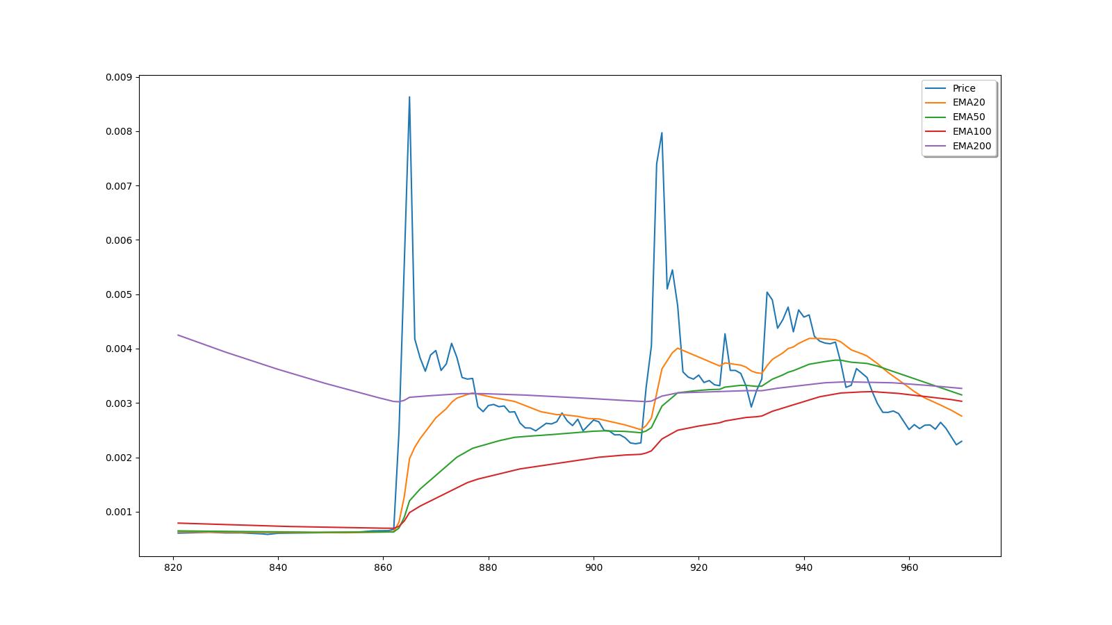 Melega Exponential Moving Averages