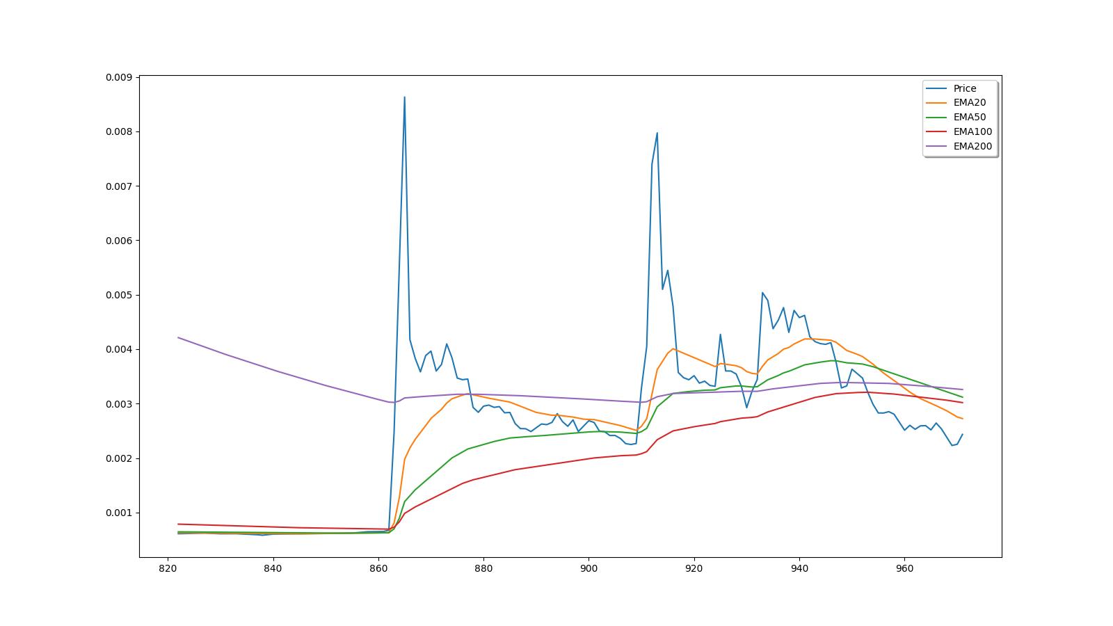 Melega Exponential Moving Averages