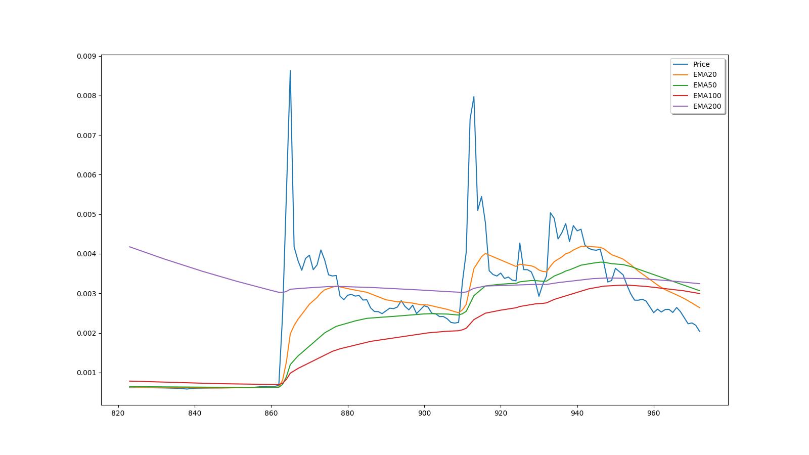 Melega Exponential Moving Averages