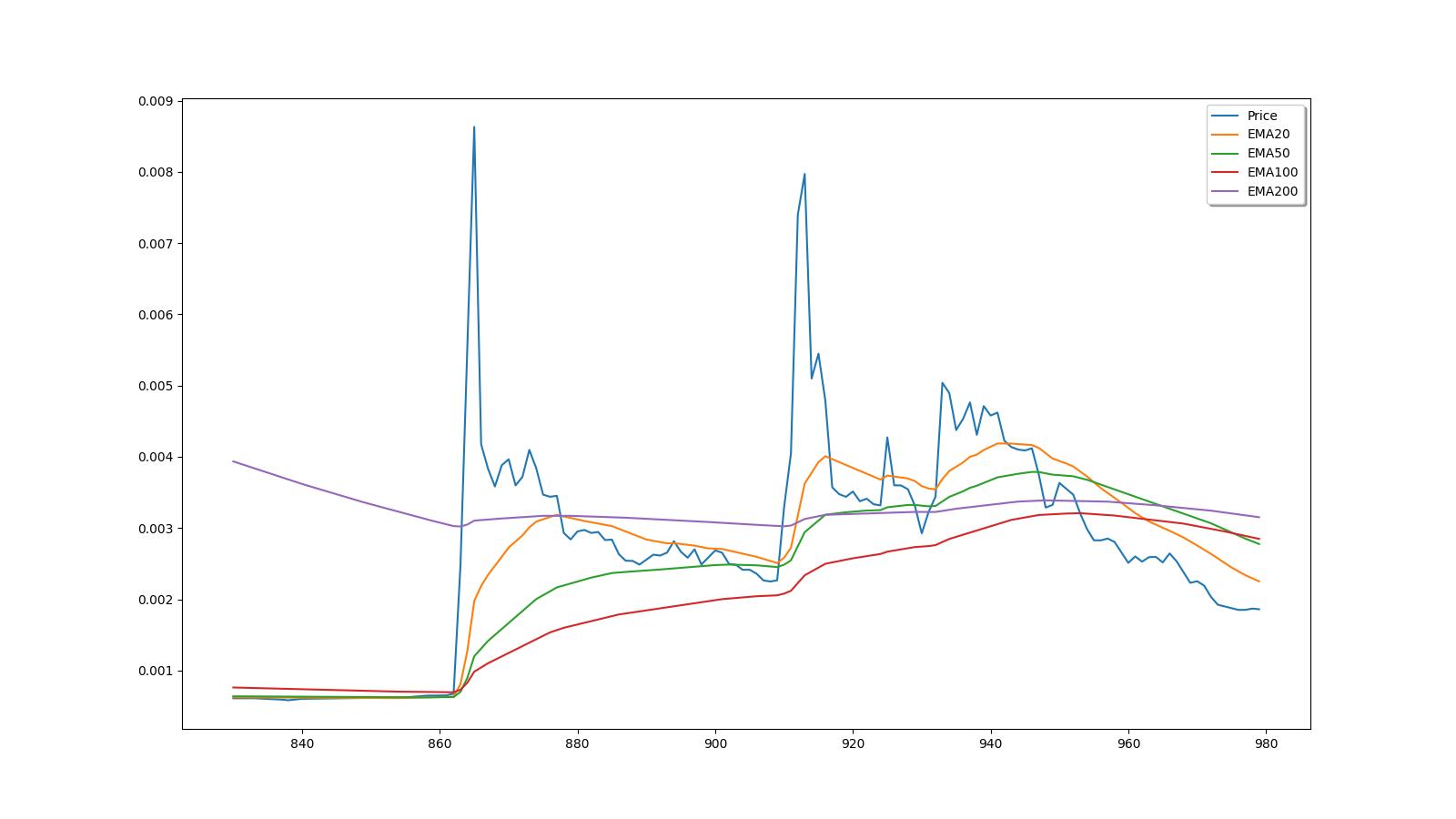Melega Exponential Moving Averages
