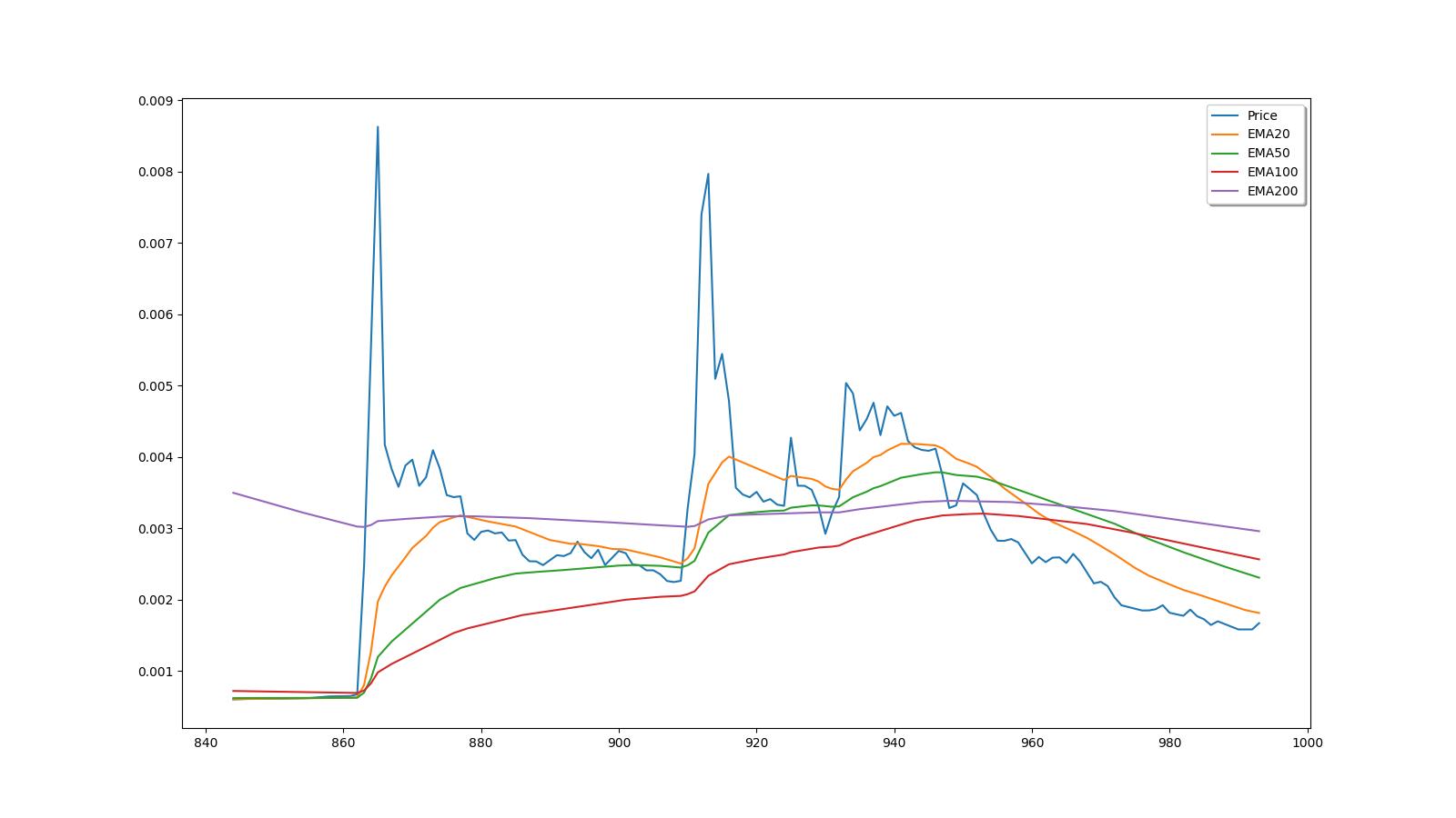 Melega Exponential Moving Averages