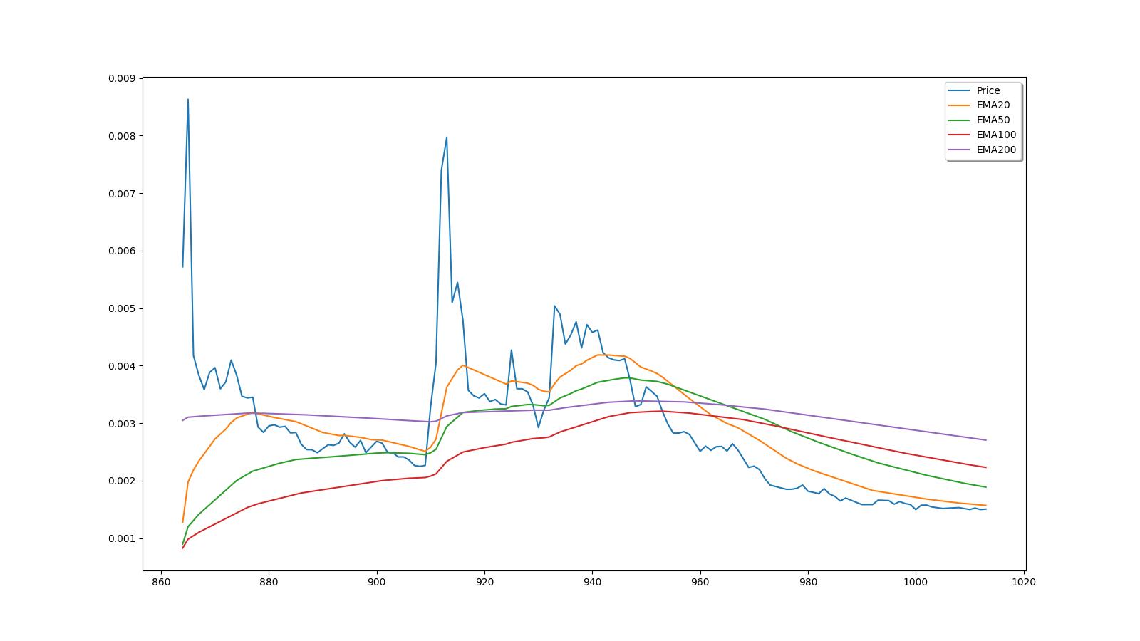 Melega Exponential Moving Averages