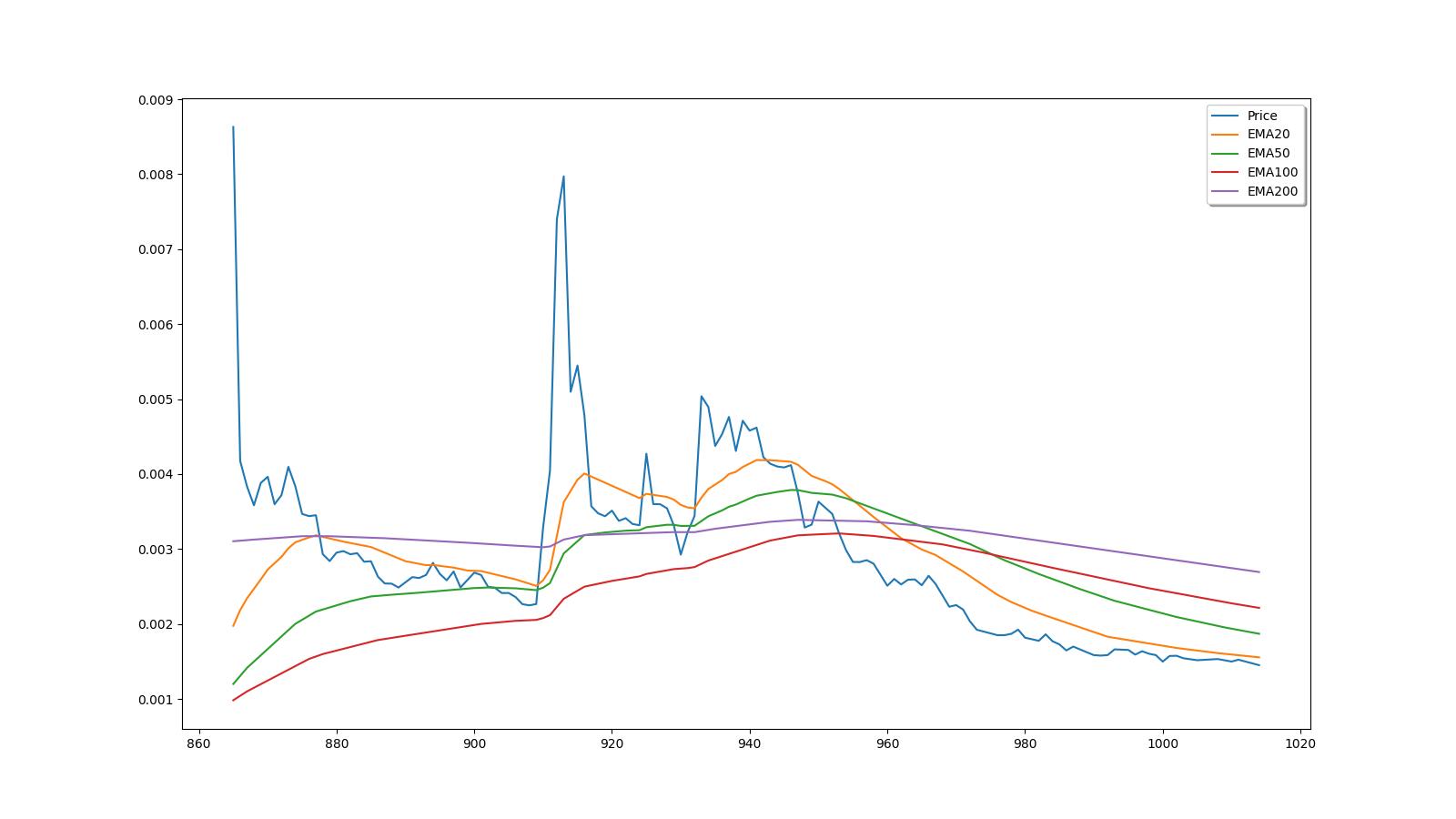 Melega Exponential Moving Averages