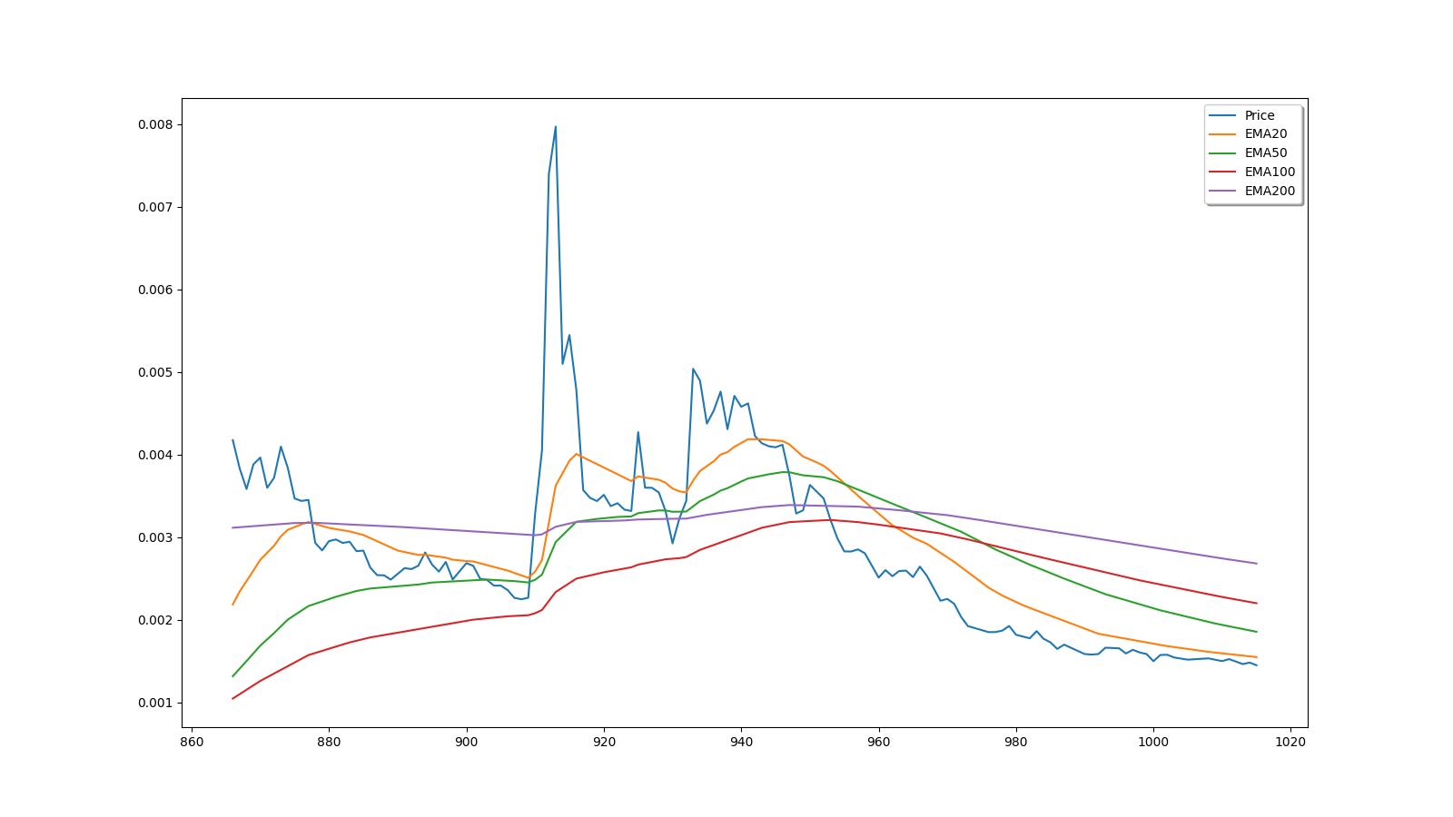 Melega Exponential Moving Averages