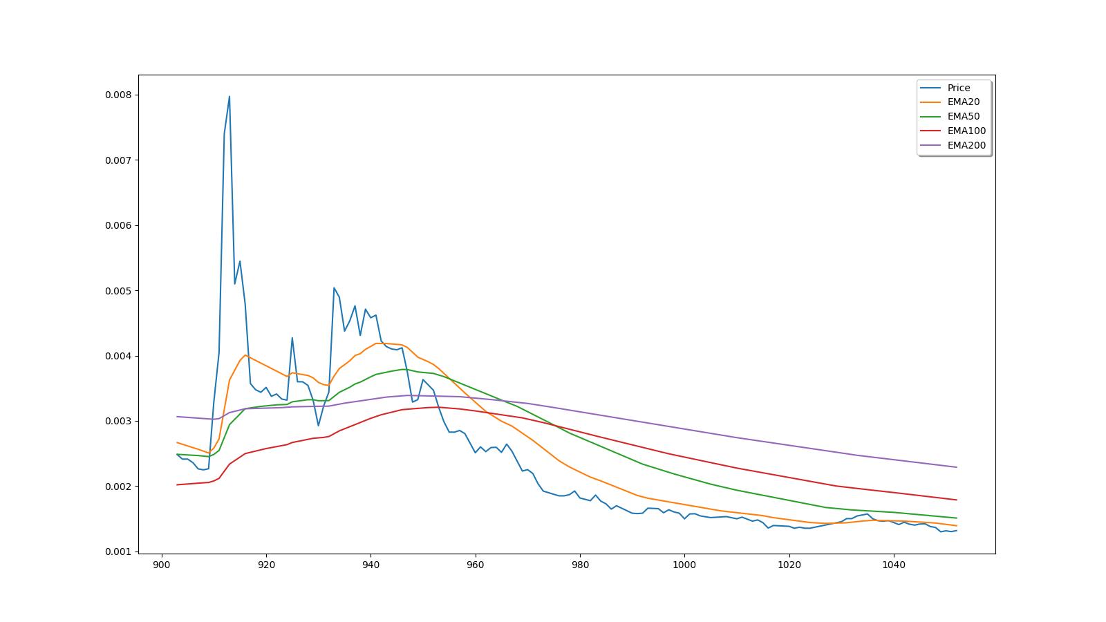 Melega Exponential Moving Averages