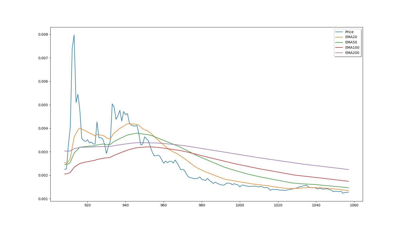 Melega Exponential Moving Averages