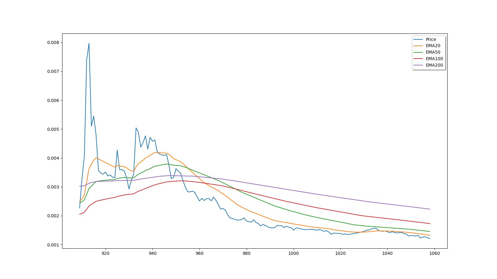 Melega Exponential Moving Averages