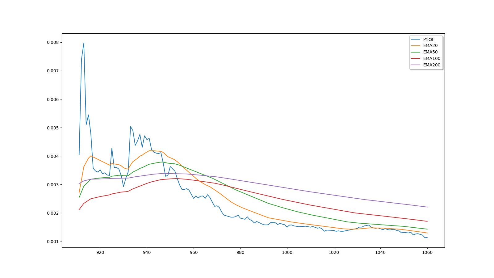 Melega Exponential Moving Averages