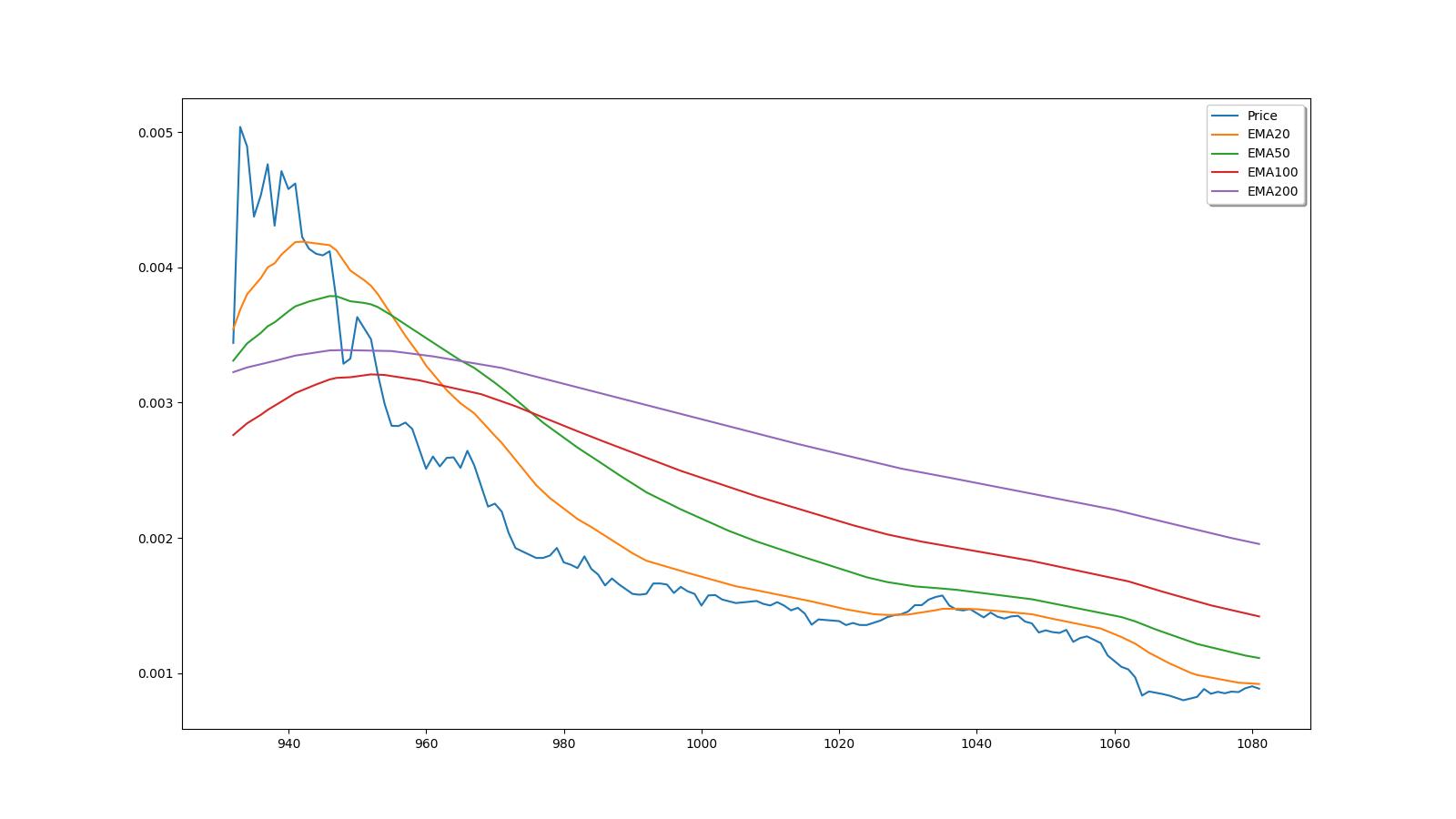 Melega Exponential Moving Averages