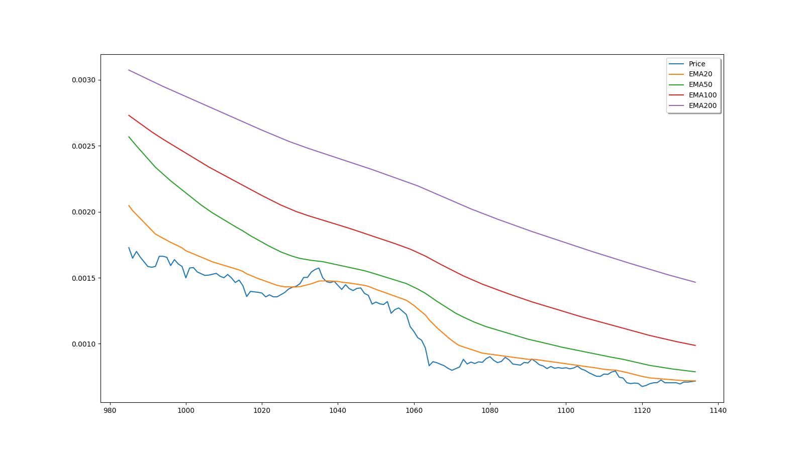 Melega Exponential Moving Averages