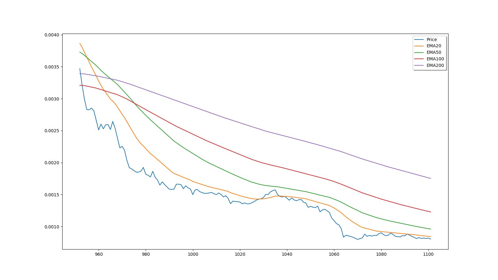 Melega Exponential Moving Averages