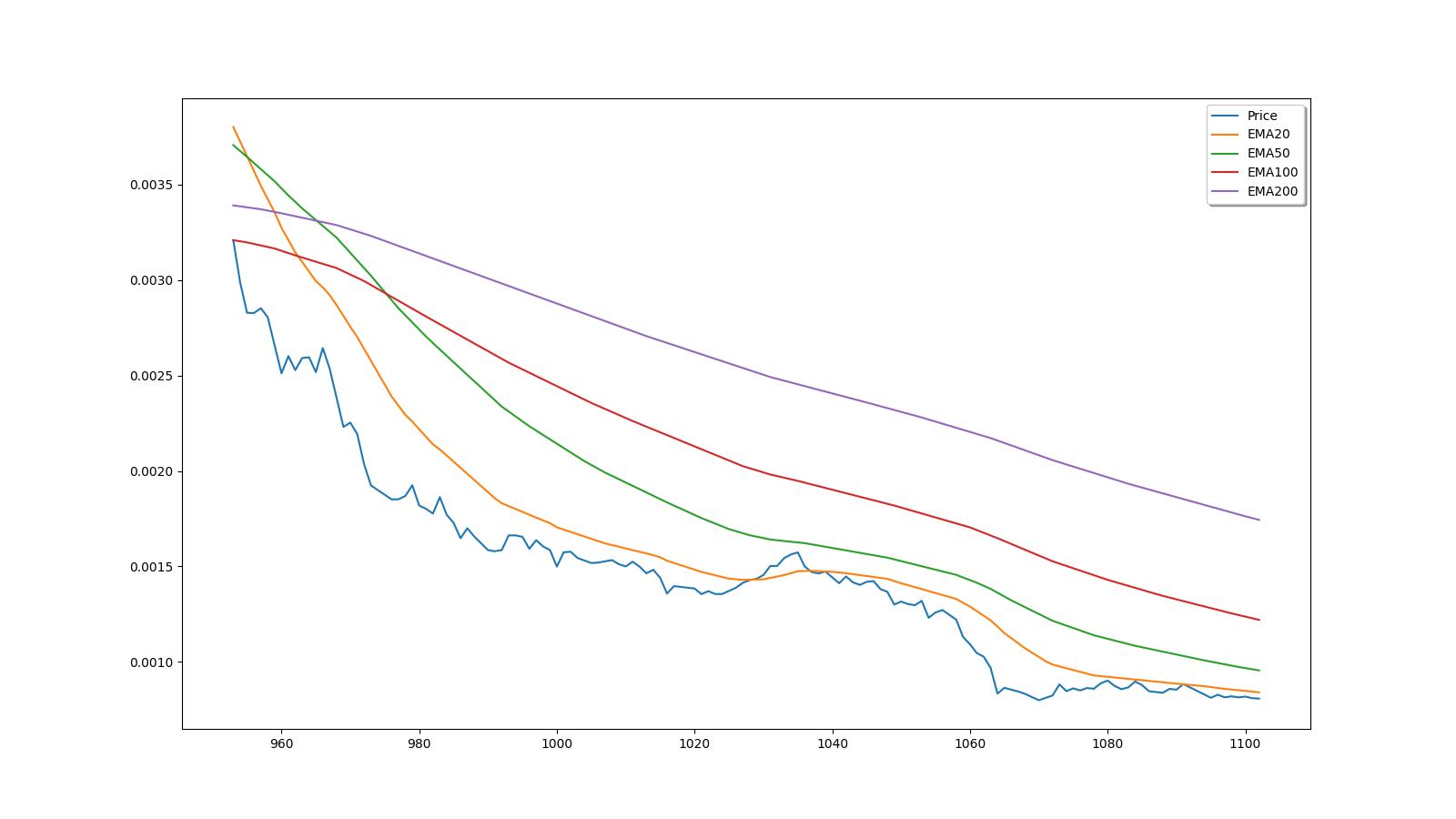 Melega Exponential Moving Averages