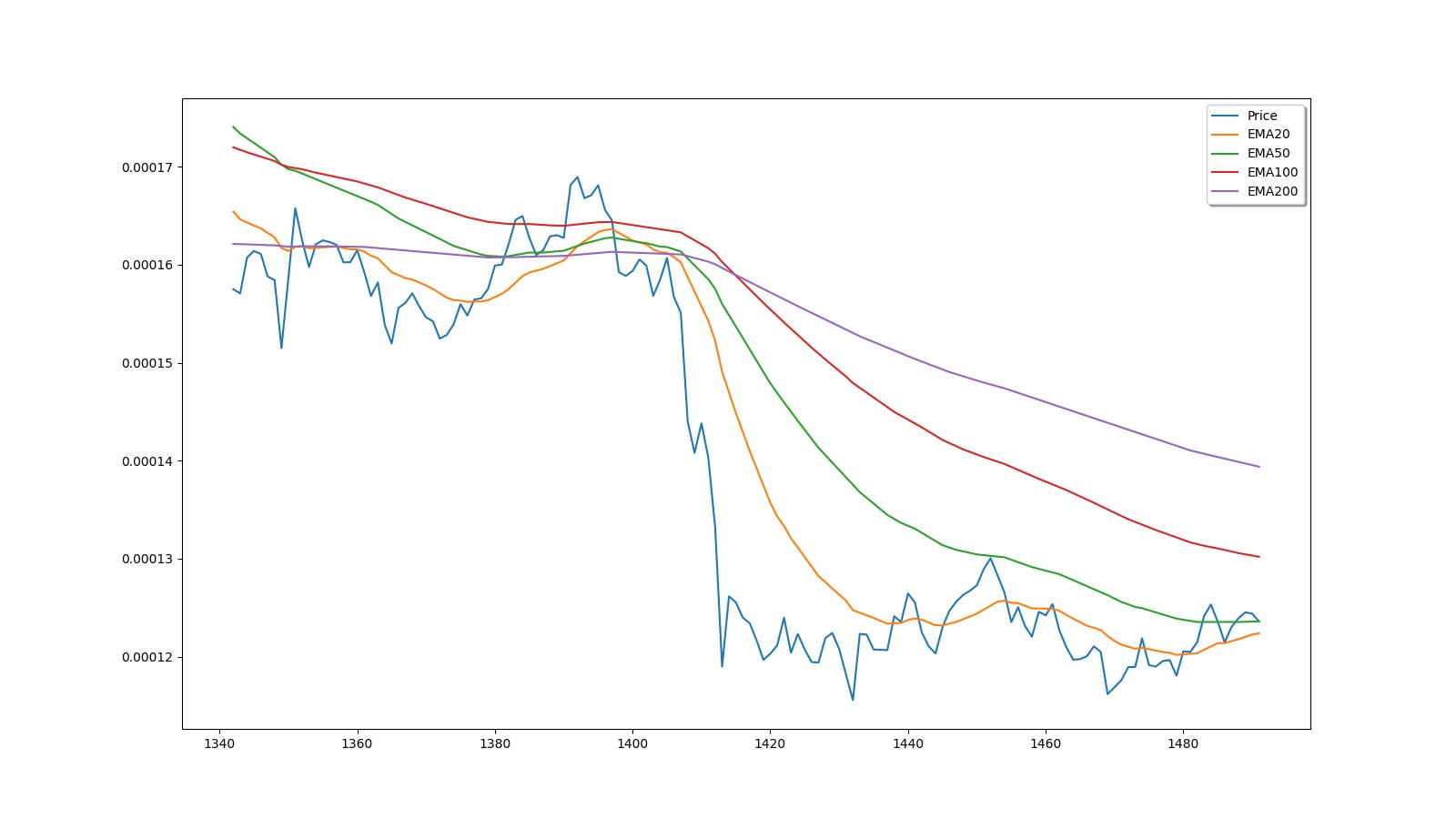 Melody Exponential Moving Averages