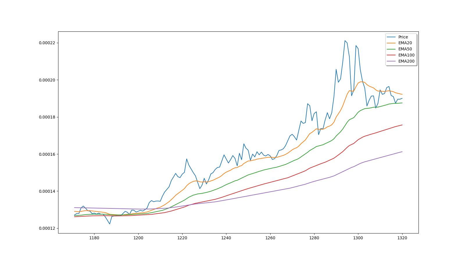 Melody Exponential Moving Averages