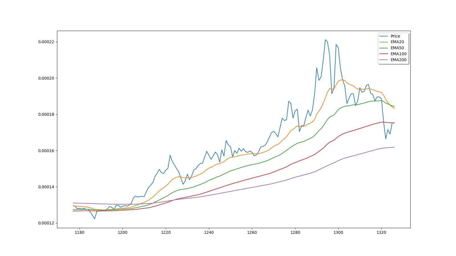 Melody Exponential Moving Averages