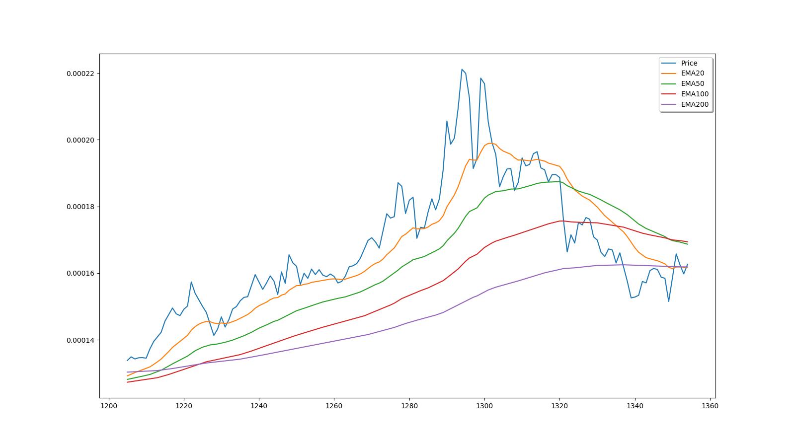 Melody Exponential Moving Averages