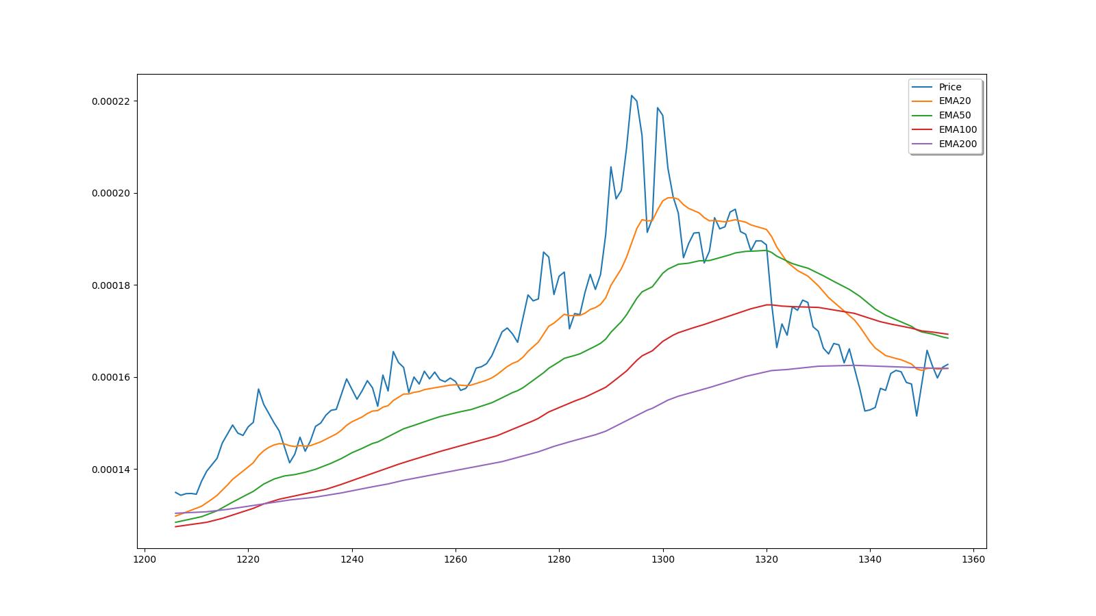 Melody Exponential Moving Averages