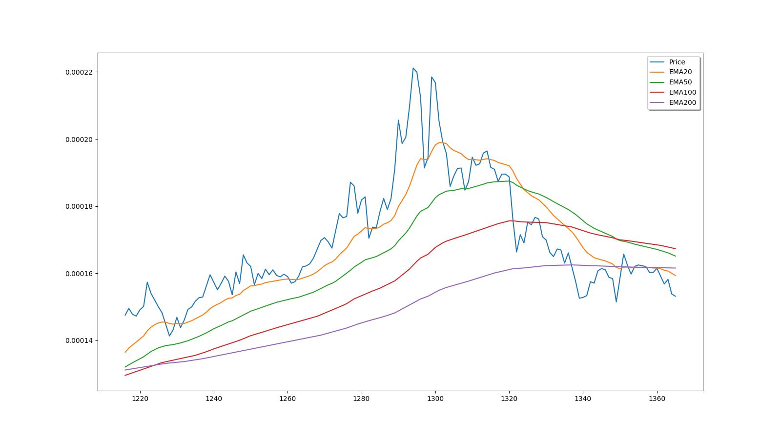 Melody Exponential Moving Averages