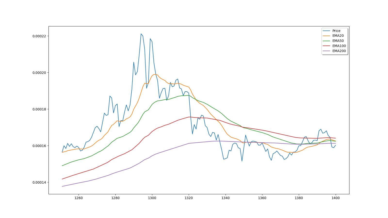 Melody Exponential Moving Averages