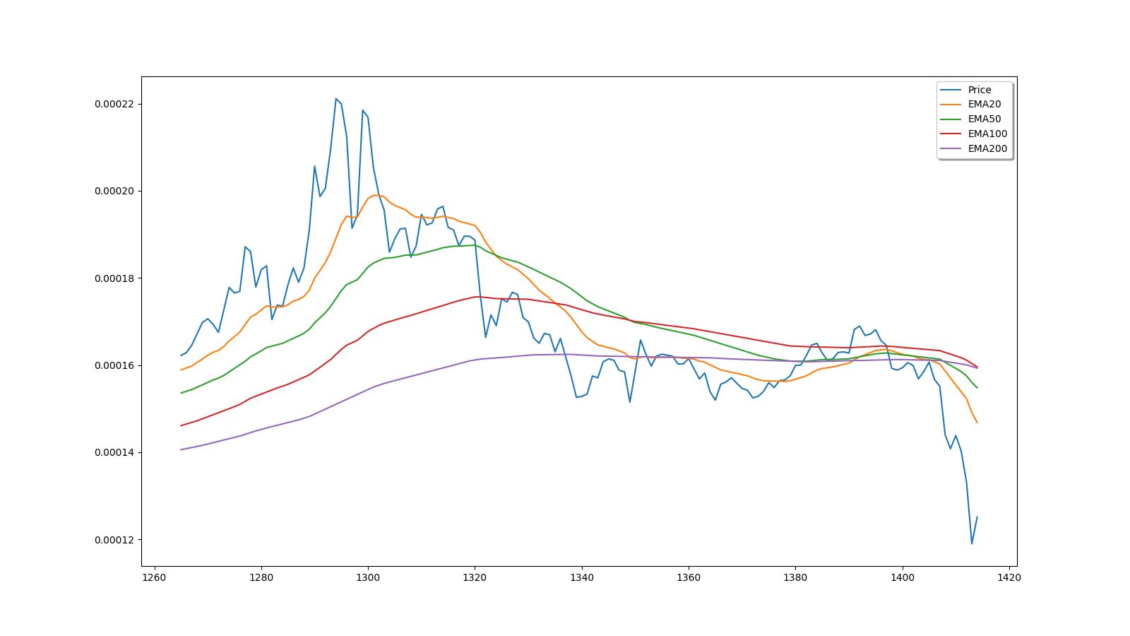 Melody Exponential Moving Averages