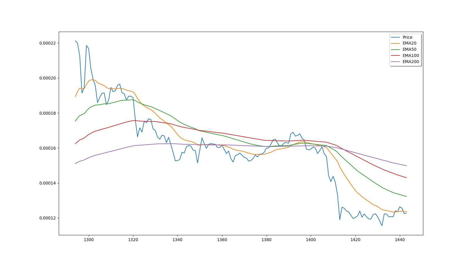 Melody Exponential Moving Averages