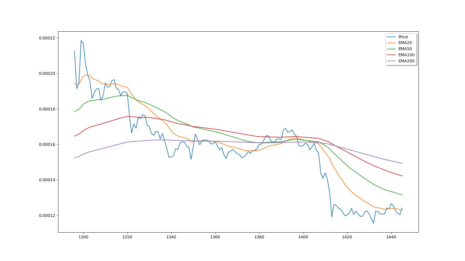 Melody Exponential Moving Averages