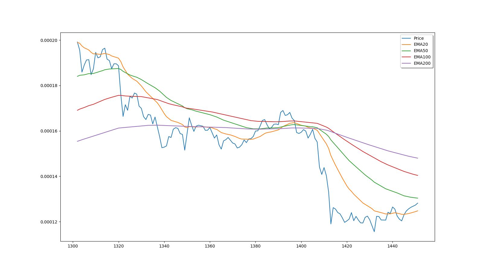 Melody Exponential Moving Averages