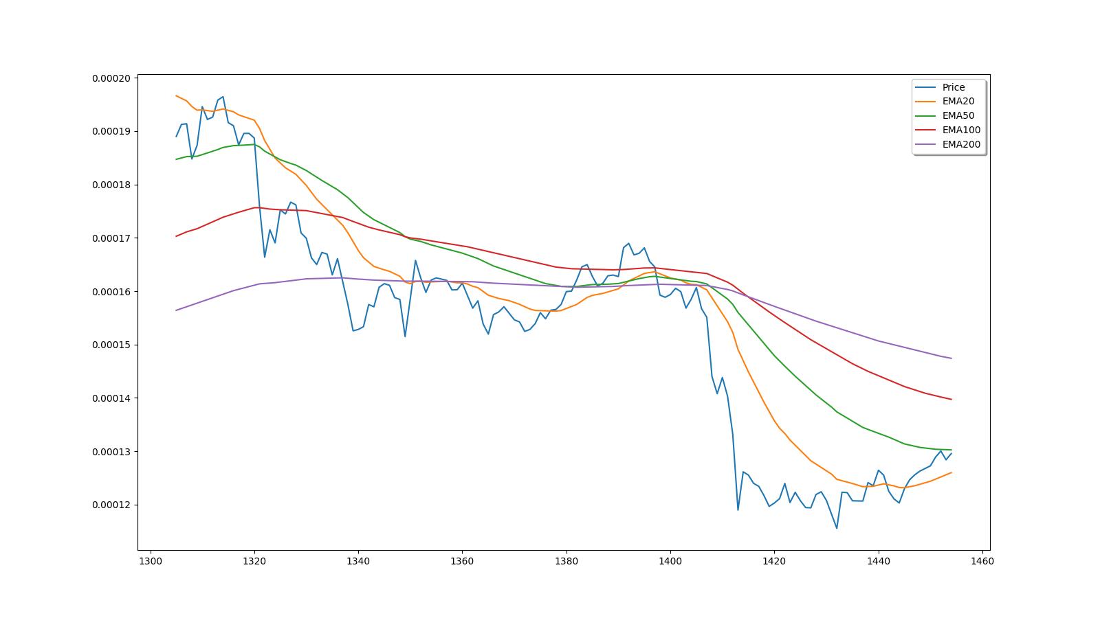 Melody Exponential Moving Averages