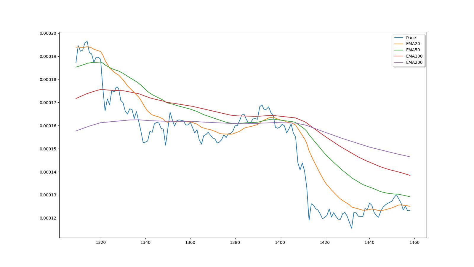 Melody Exponential Moving Averages