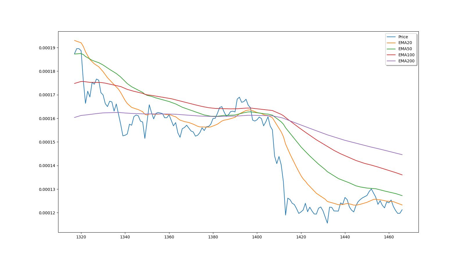 Melody Exponential Moving Averages