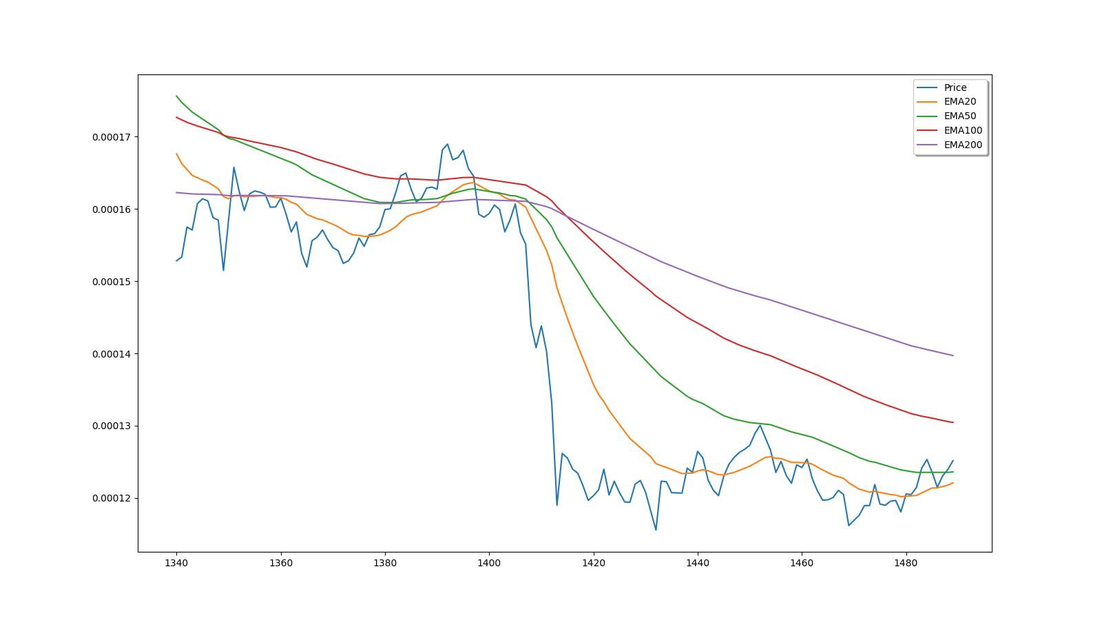 Melody Exponential Moving Averages