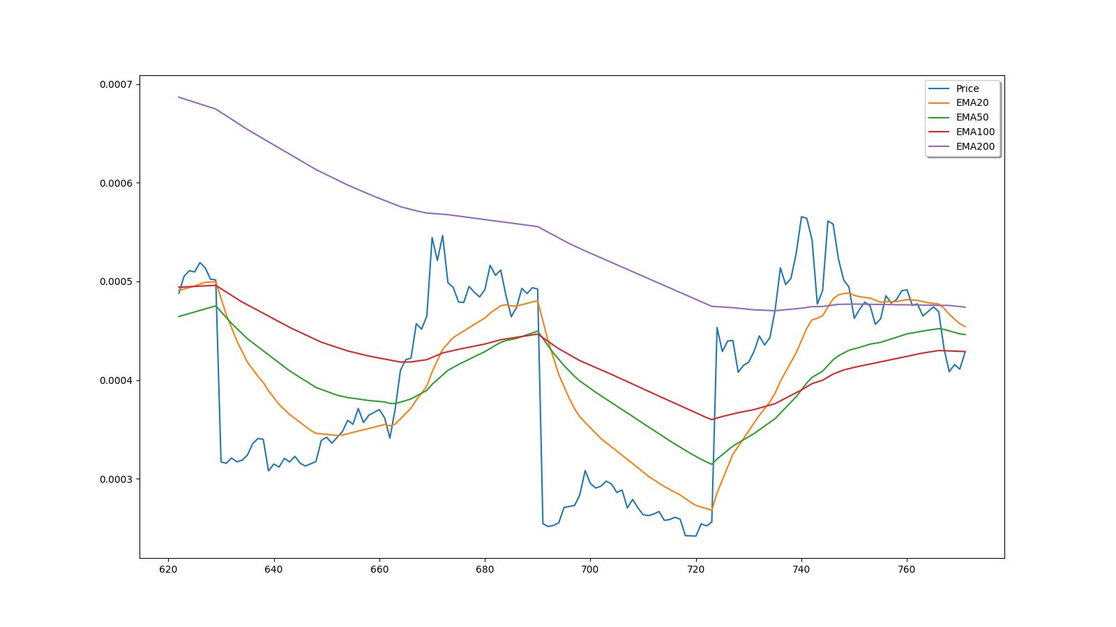 MELONx Exponential Moving Averages