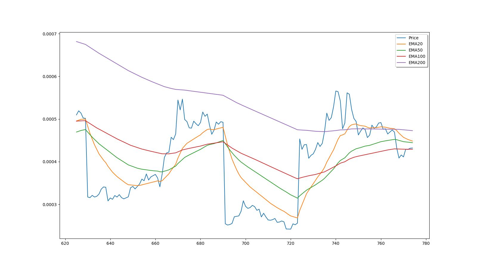 MELONx Exponential Moving Averages