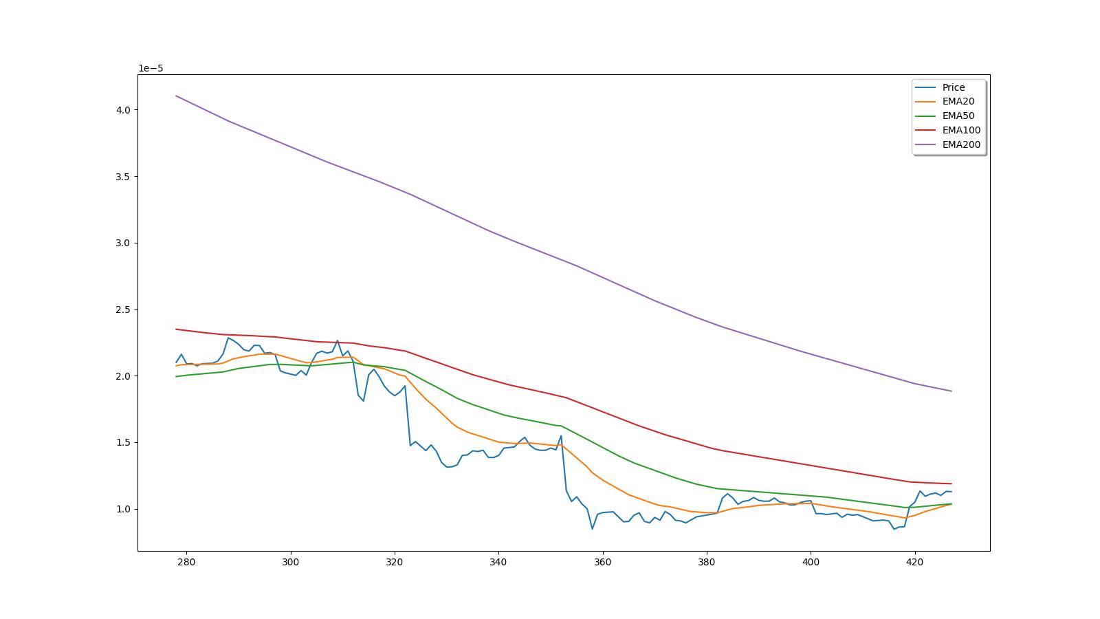 Membot Exponential Moving Averages