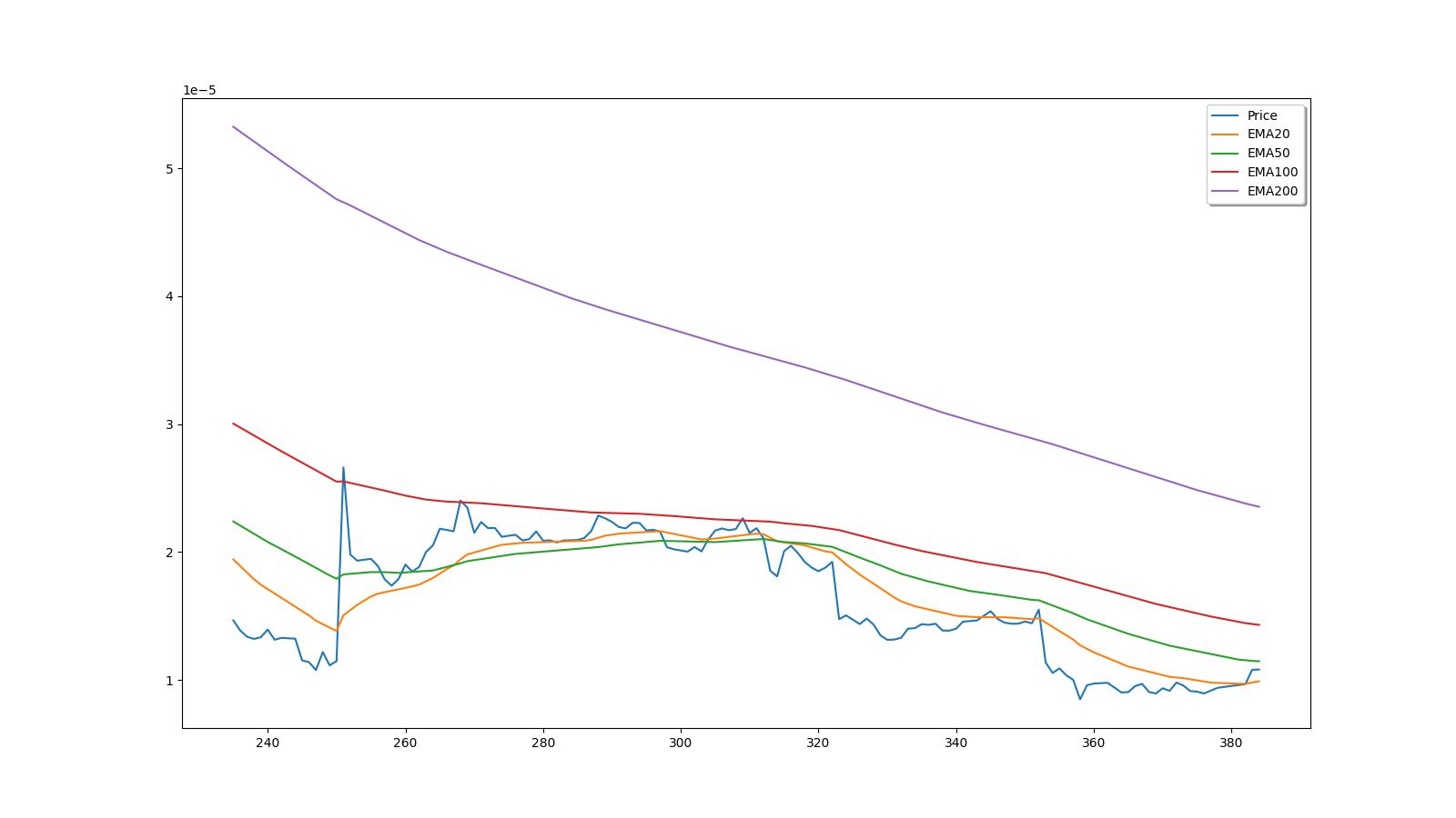 Membot Exponential Moving Averages
