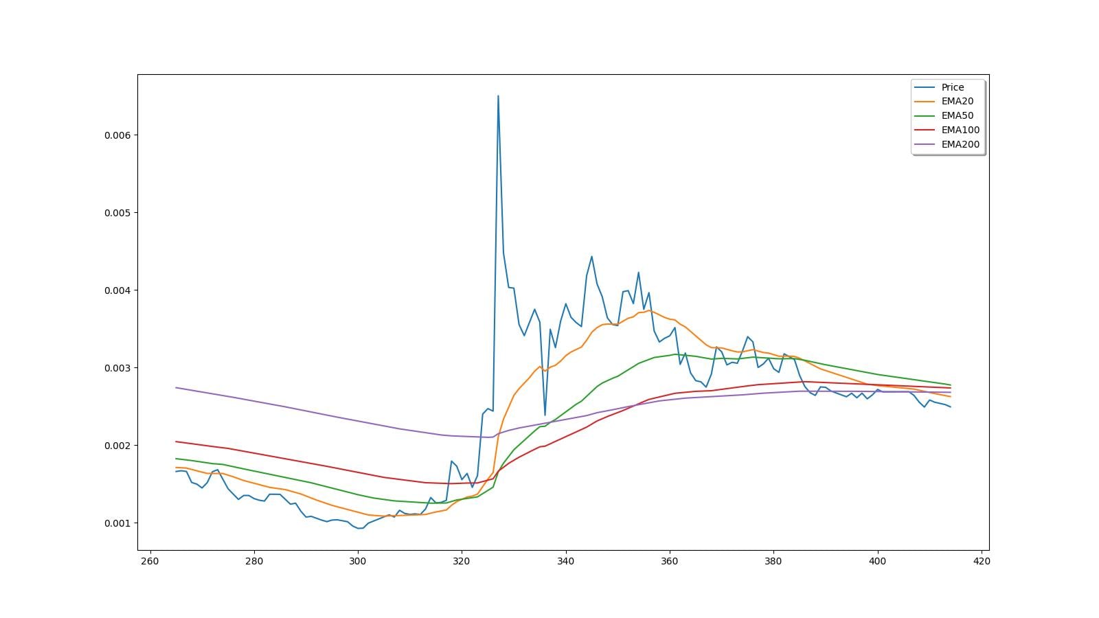 MEMDEX100 Exponential Moving Averages