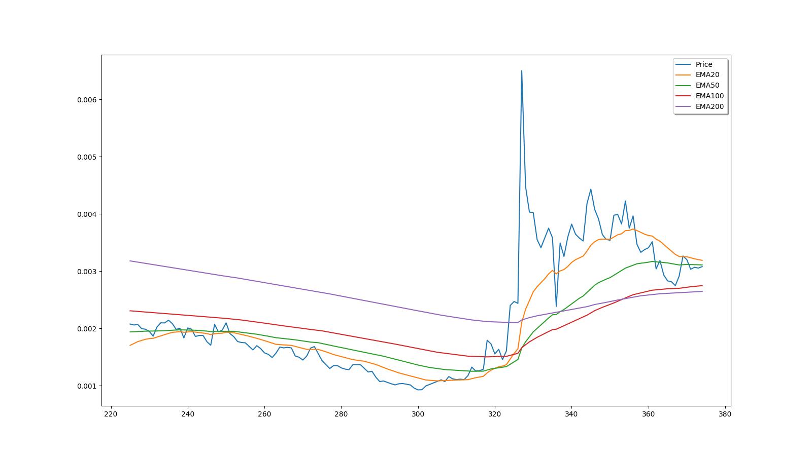 MEMDEX100 Exponential Moving Averages