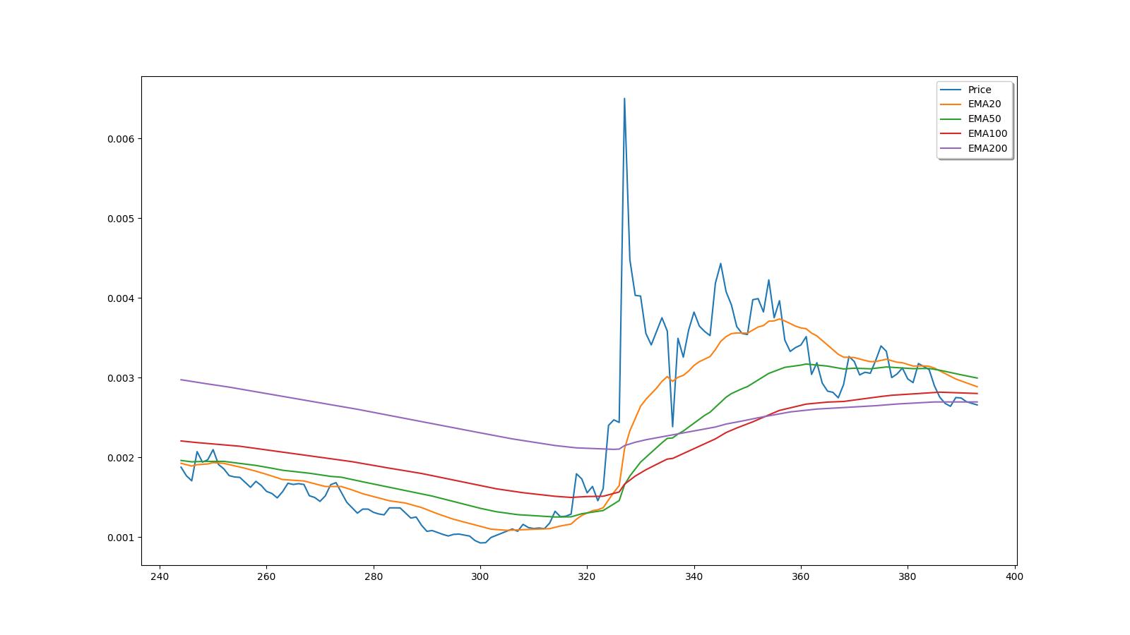 MEMDEX100 Exponential Moving Averages