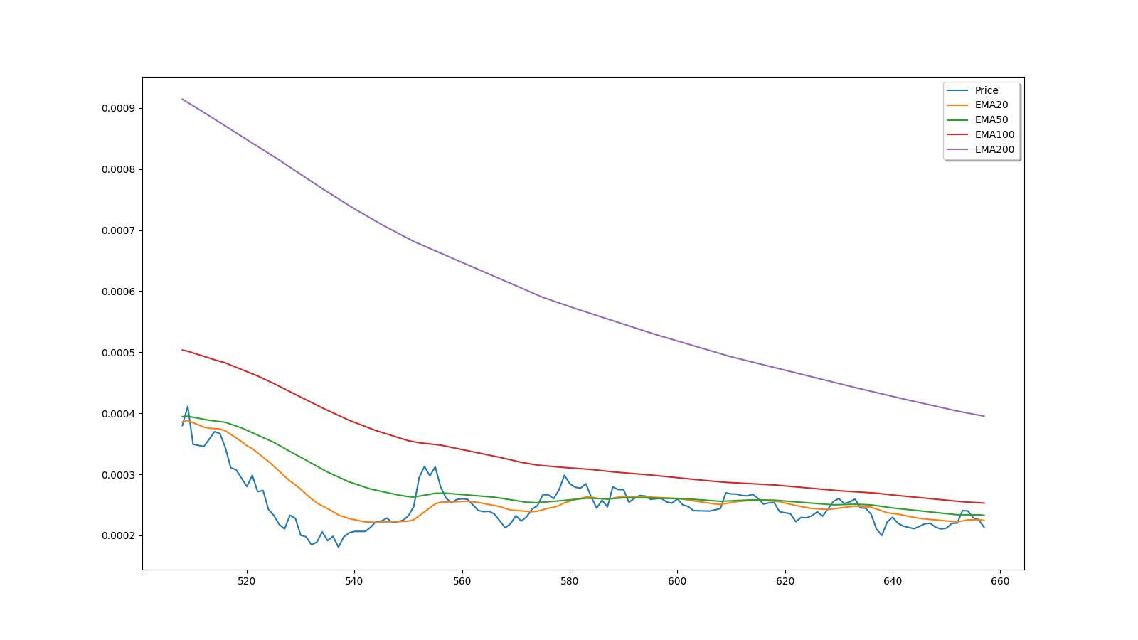 Meme Ai Exponential Moving Averages