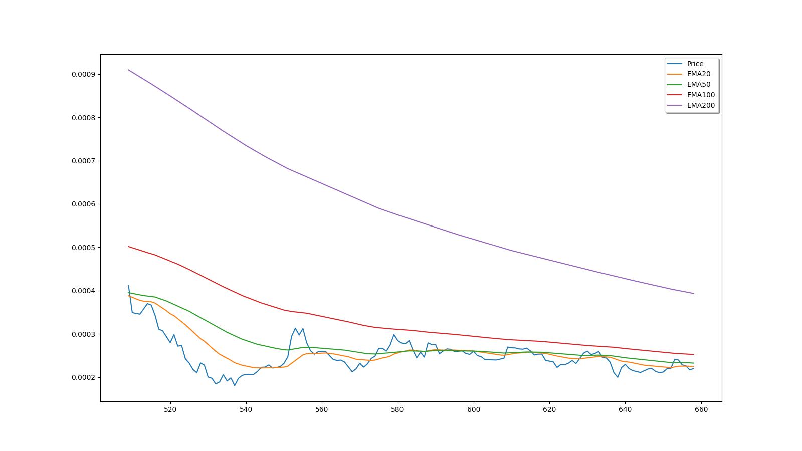Meme Ai Exponential Moving Averages