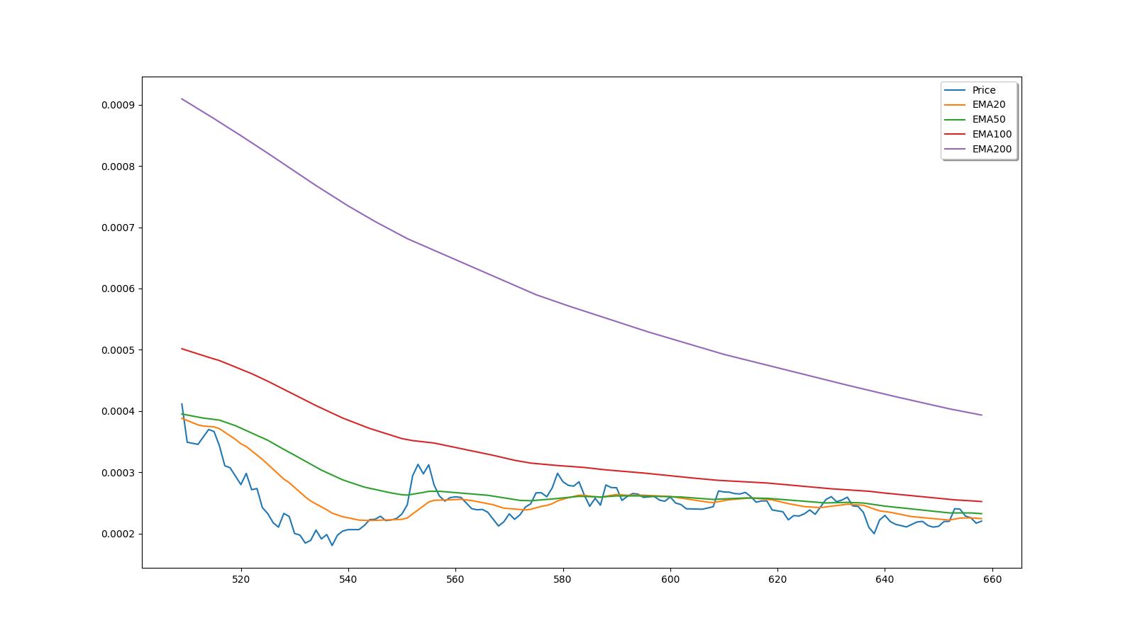 Meme Ai Exponential Moving Averages