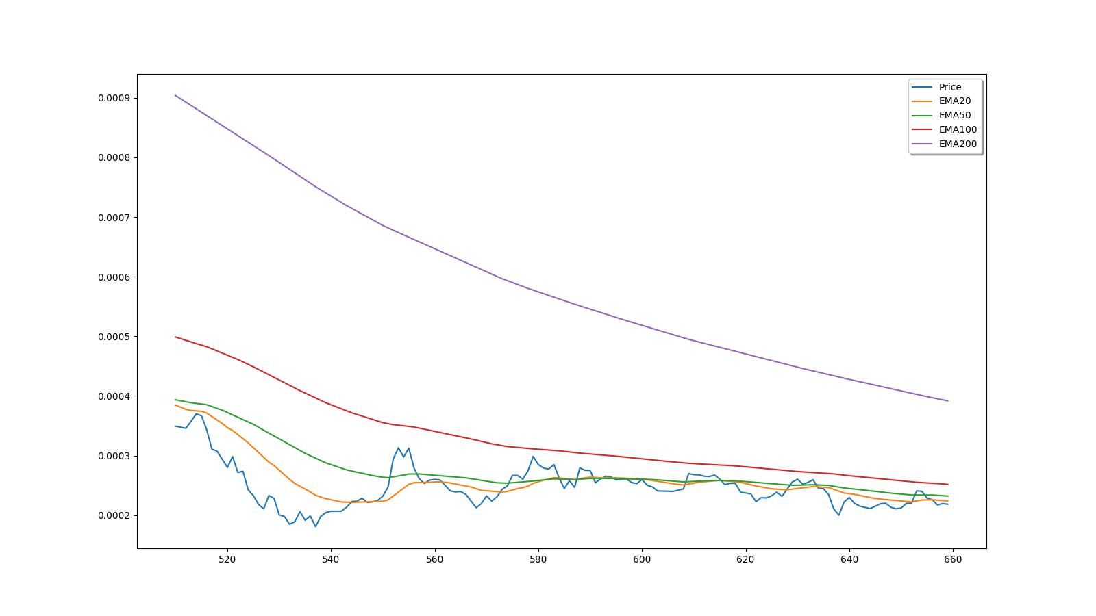Meme Ai Exponential Moving Averages