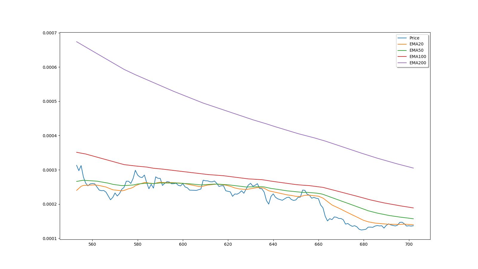 Meme Ai Exponential Moving Averages