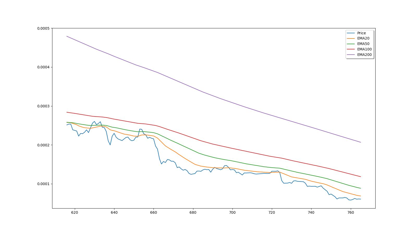 Meme Ai Exponential Moving Averages