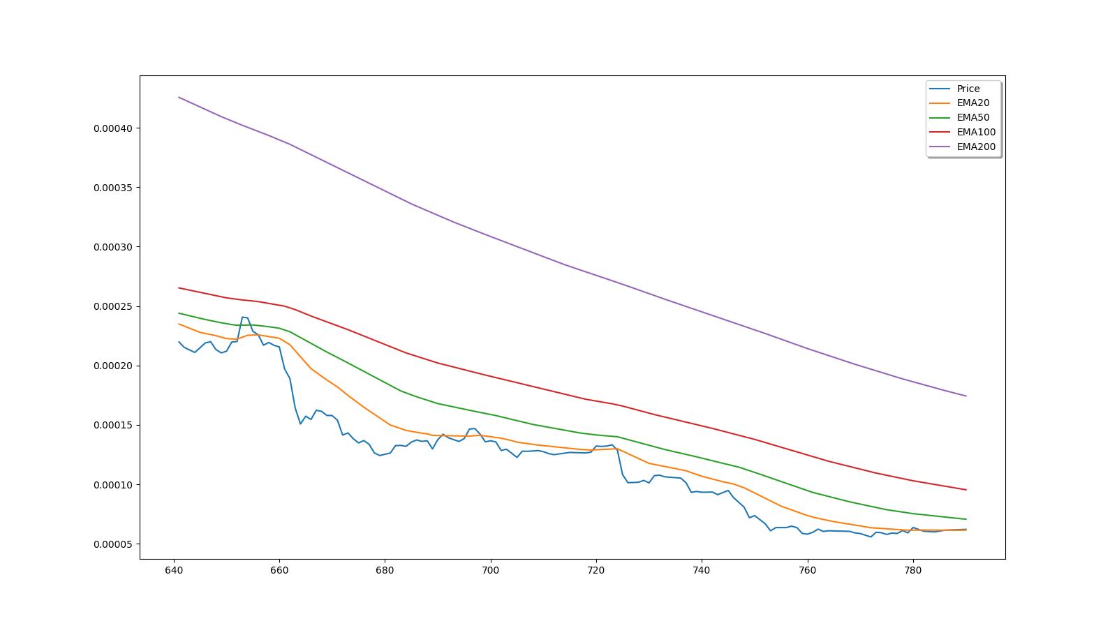 Meme Ai Exponential Moving Averages