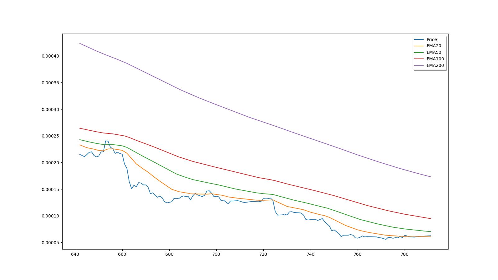 Meme Ai Exponential Moving Averages