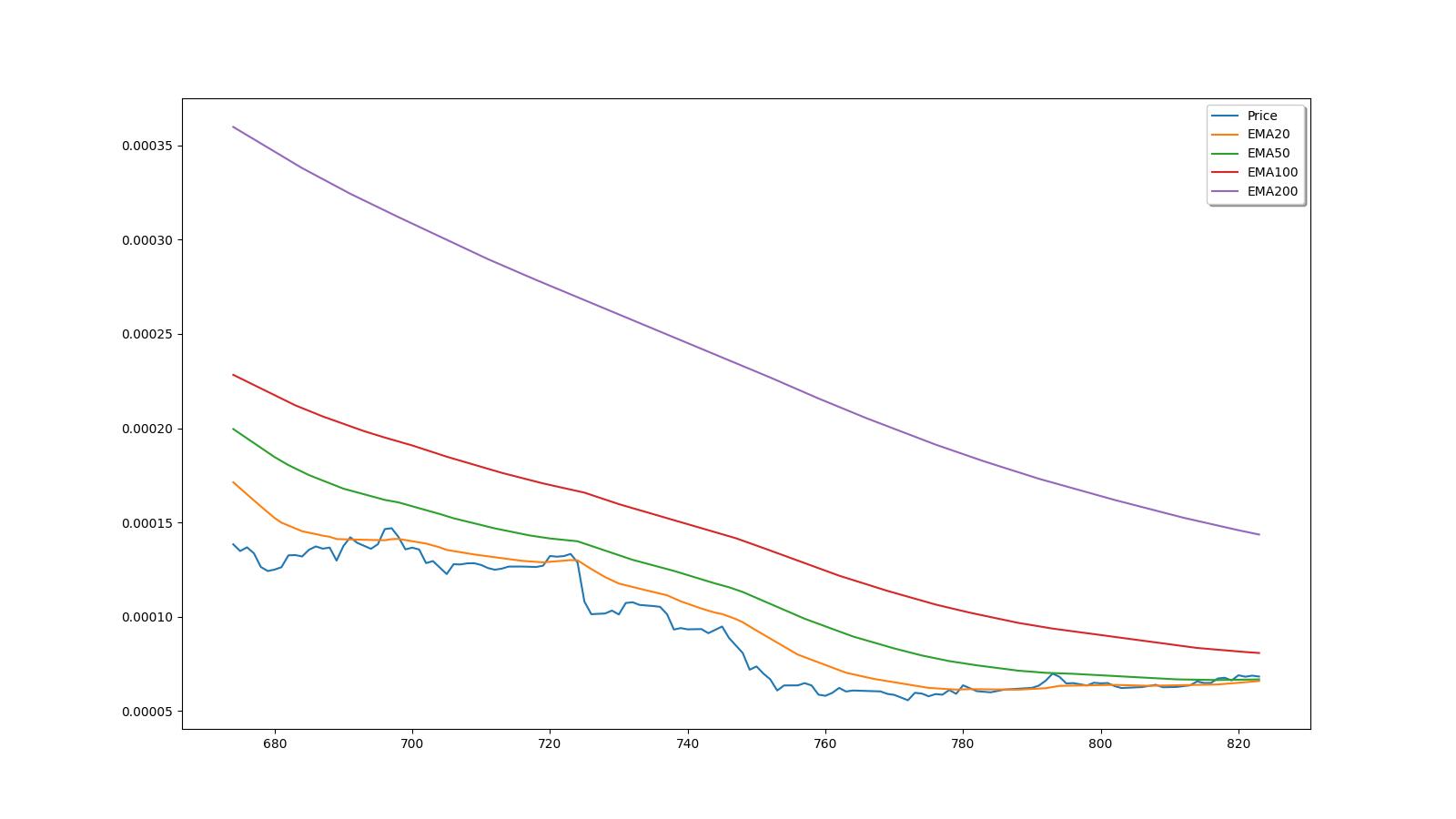 Meme Ai Exponential Moving Averages
