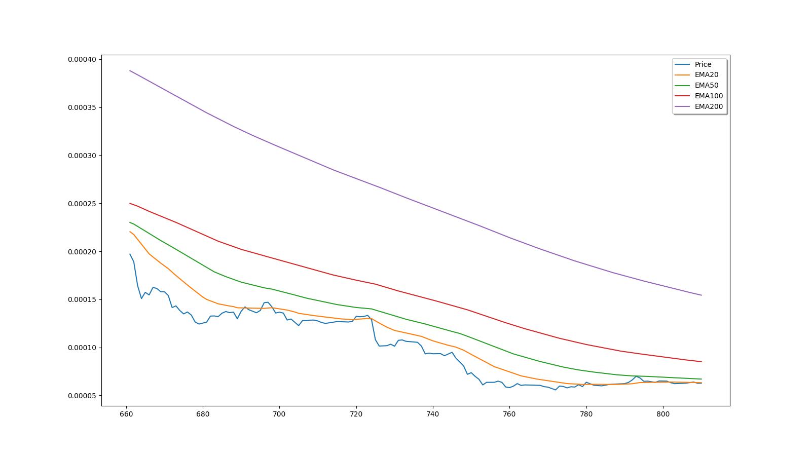 Meme Ai Exponential Moving Averages