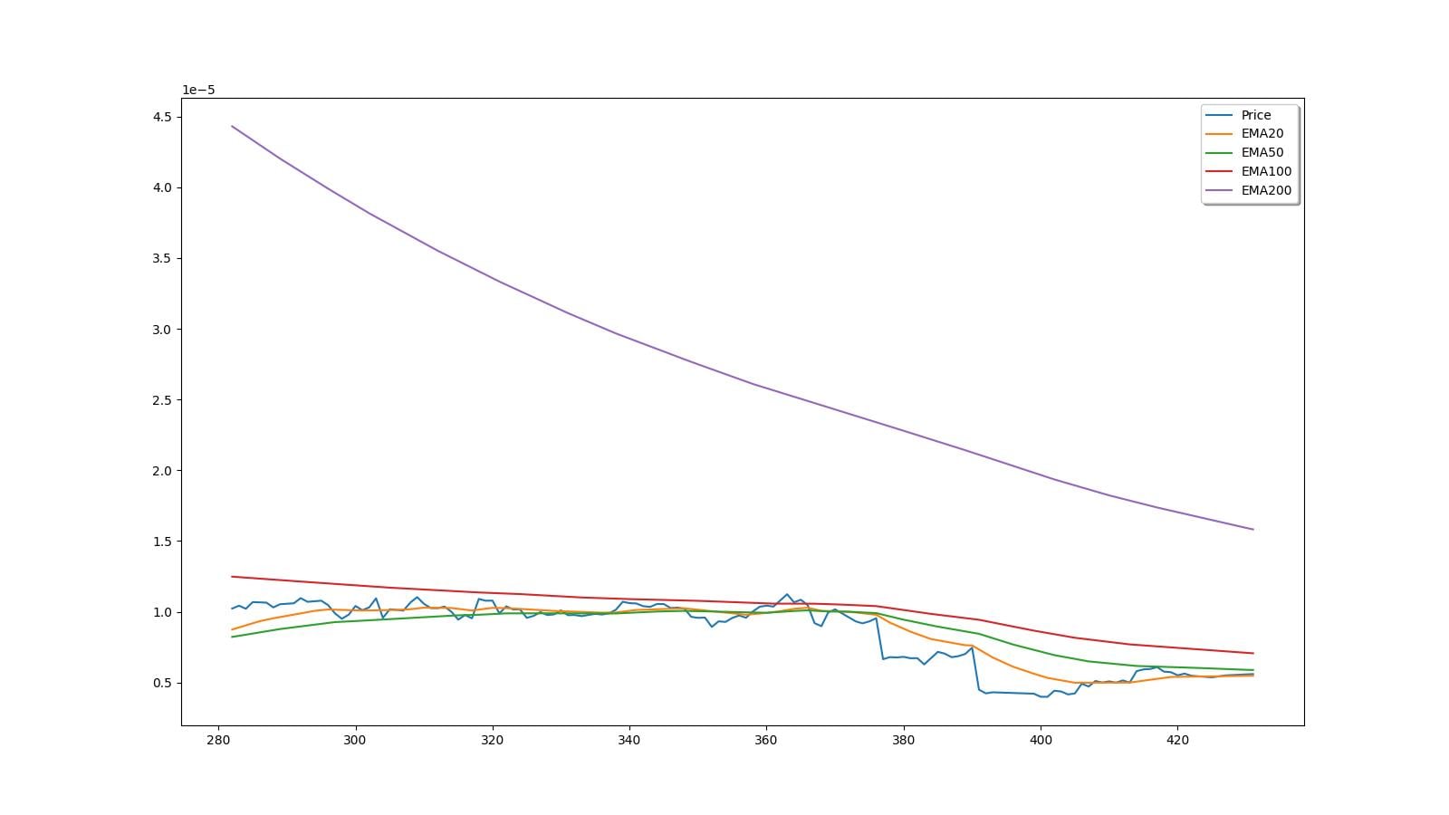Meme Cup Exponential Moving Averages